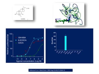 Farnesoid x receptor (fxr) and intestinal mucosa - Stefano Fiorucci | PPT