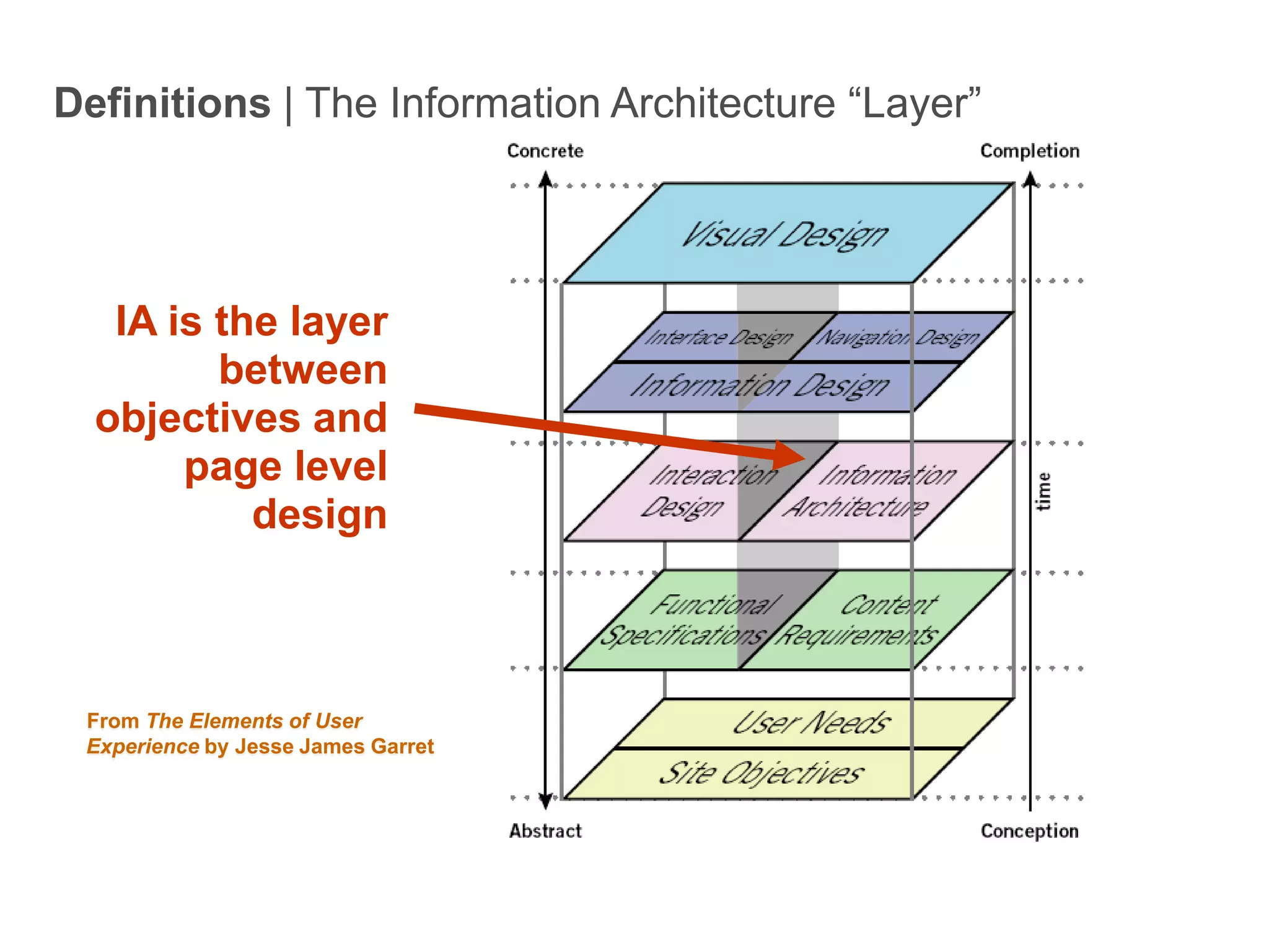 Intro to Information Architecture for Web Sites | PPTX