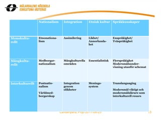 Från monokulturella till interkulturella tankemodeller | PPT