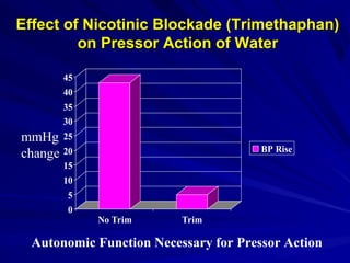 Colin Farquharson - orthostatic hypotension | PPT