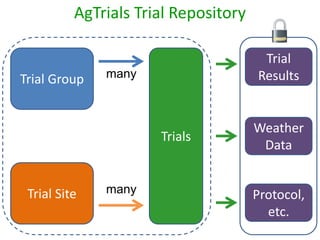 AgTrials - an example of Open Data and Open Access in the CGIAR Consortium for Spatial ...