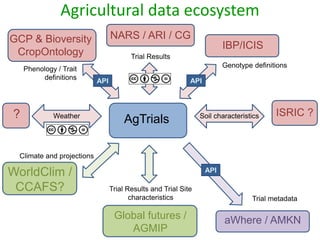 AgTrials - an example of Open Data and Open Access in the CGIAR Consortium for Spatial ...
