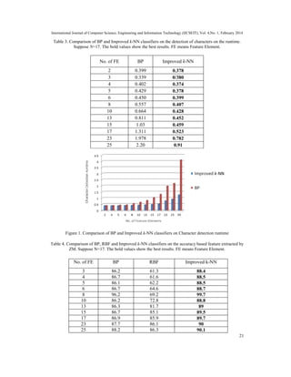 Farsi character recognition using new hybrid feature extraction methods | PDF