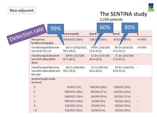 Sentinal LN Biopsy for Breast Cancer | PPT