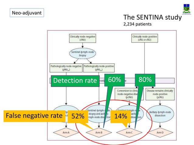 Sentinal LN Biopsy for Breast Cancer | PPT