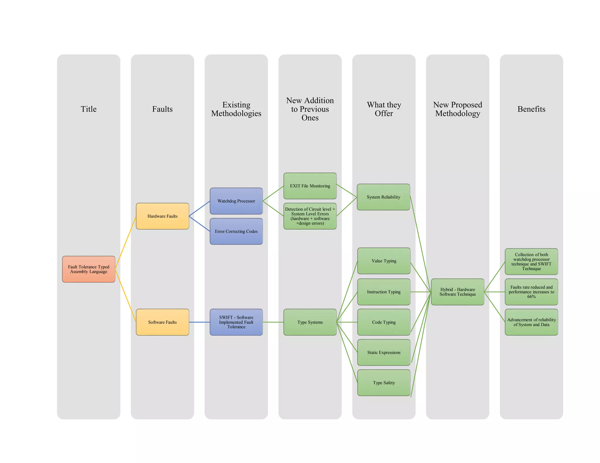 Fault Tolerance Typed Assembly Language A Graphical Overview Ppt