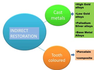 Inlays and Onlays | PPTX
