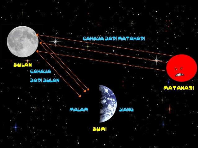 Fasa fasa bulan | PPT