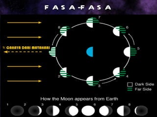 Fasa fasa bulan | PPT