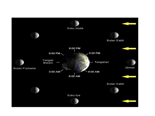 Fasa fasa bulan | PPT