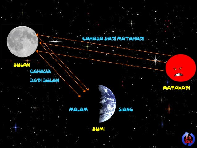 Fasa fasa bulan | PPT
