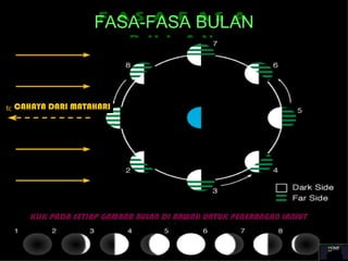 Fasa fasa bulan | PPT