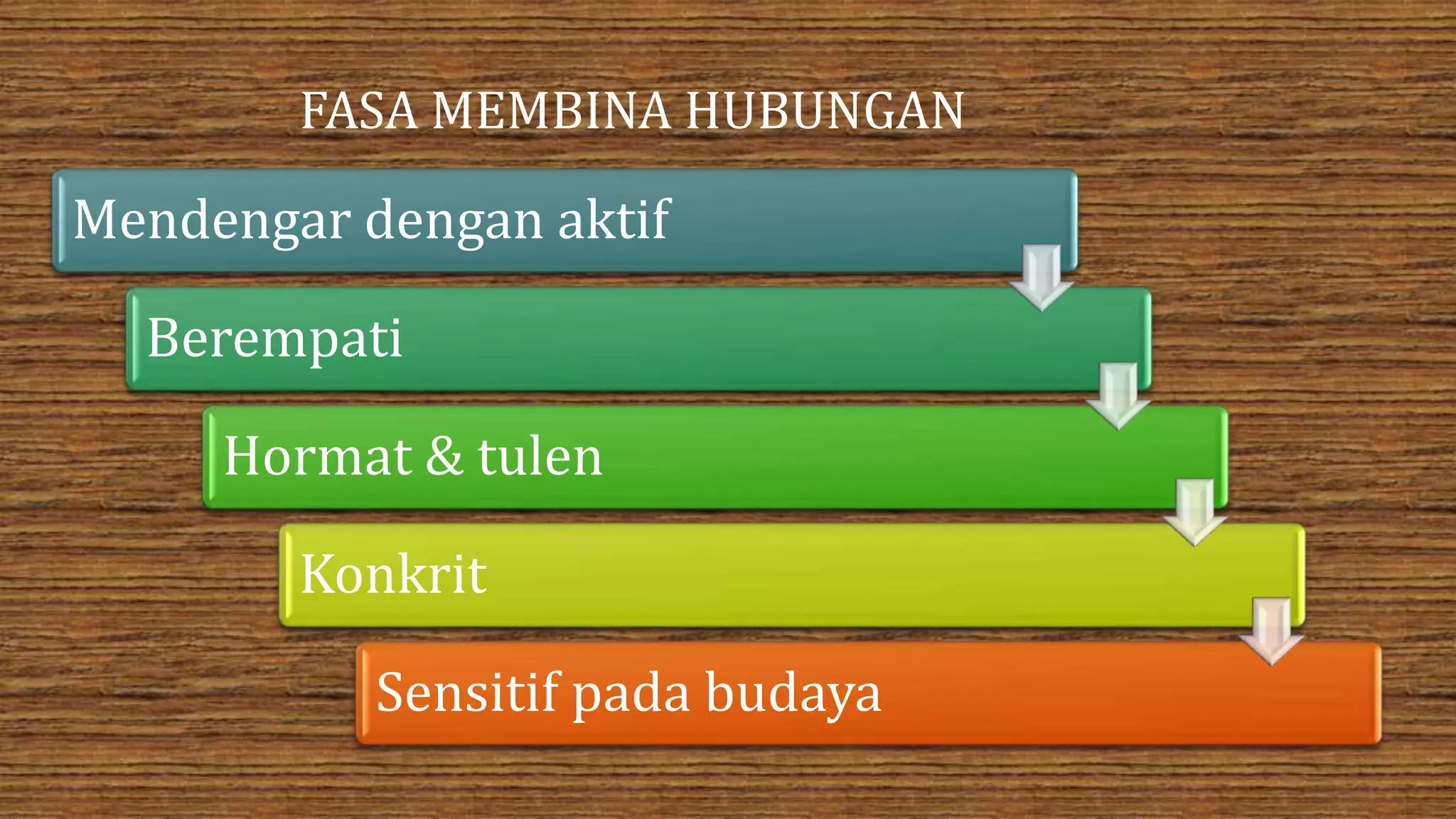 Fasa-fasa Dalam Proses Kaunseling Individu | PPTX