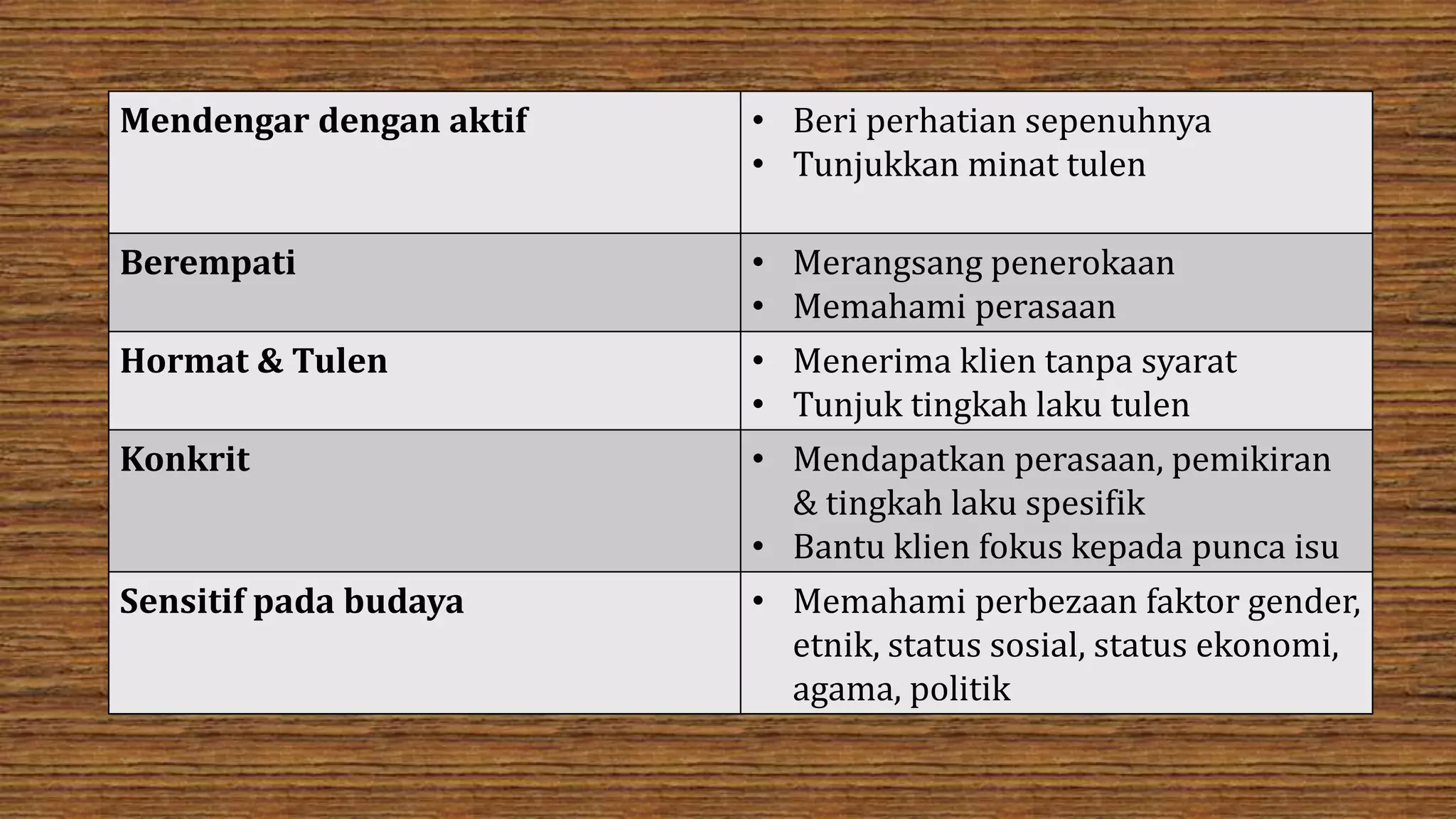 Fasa-fasa Dalam Proses Kaunseling Individu | PPTX