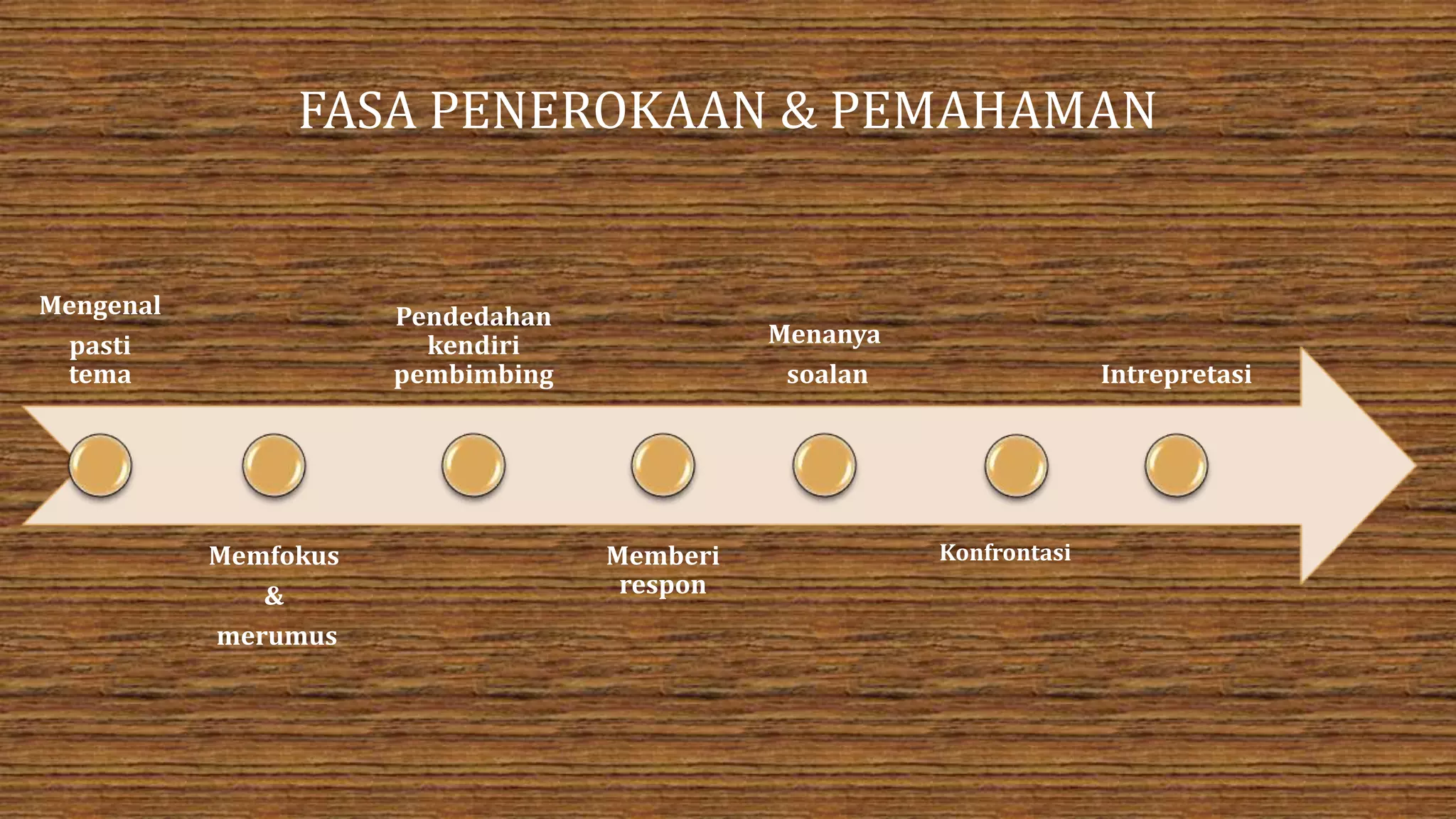 Fasa-fasa Dalam Proses Kaunseling Individu | PPTX