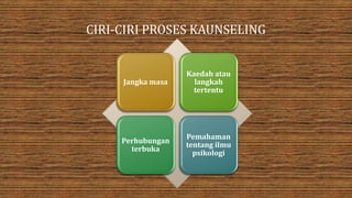 Fasa-fasa Dalam Proses Kaunseling Individu | PPTX