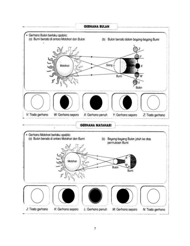 Fasa bulan, gerhana bulan, gerhana matahari