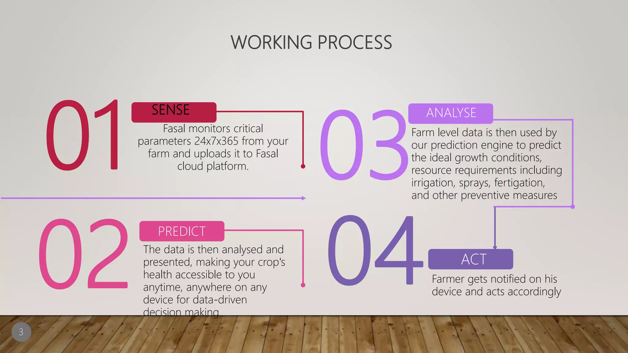Fasal- Acquisition and Retention Strategies | PPTX