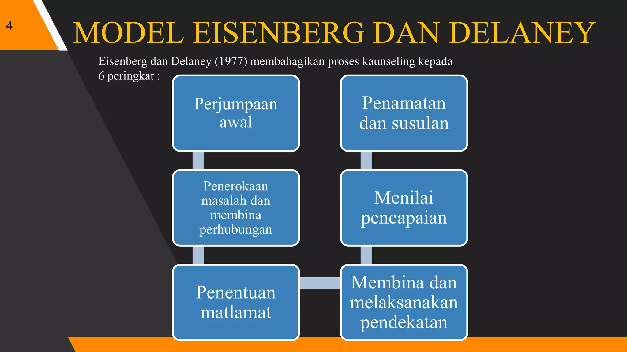 Fasa Sesi Kaunseling Individu | PPTX