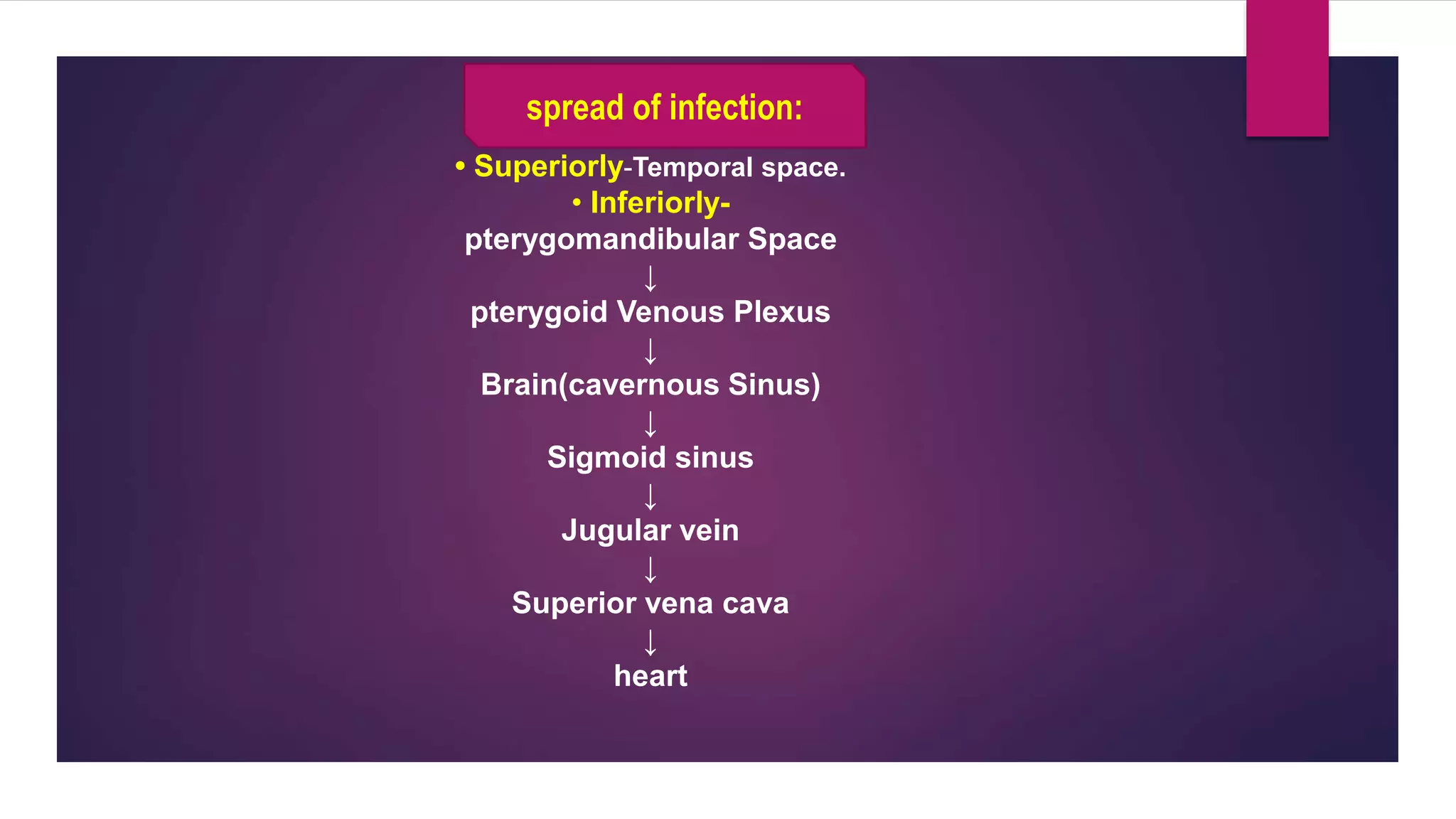 Fascial space infection | PPTX