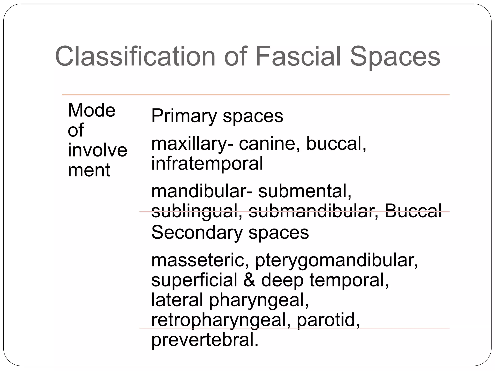 Fascial spaces of jaws and management | PPTX