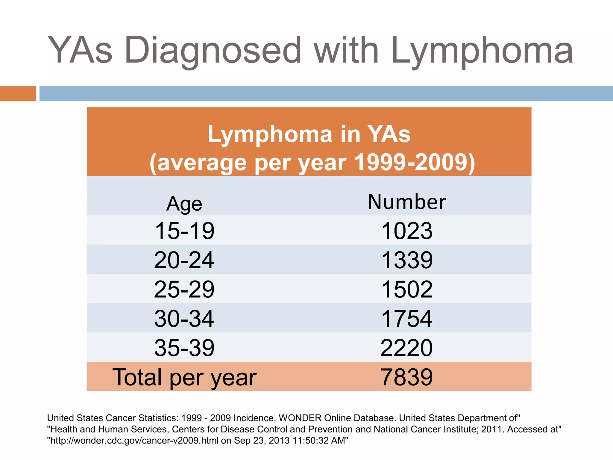 How Young Adults Cope with Lymphoma | PPTX | Cancer | Diseases and ...