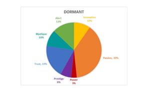 Fascination Advantage System: How the World Sees You | PPTX