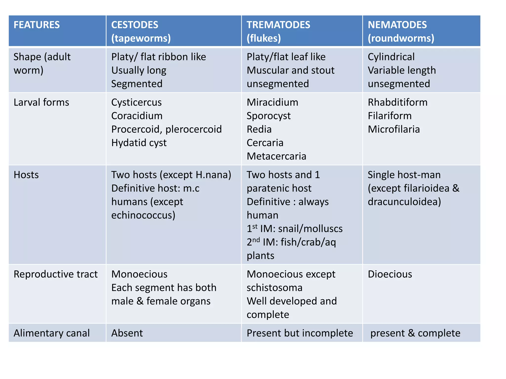 Fasciolopsis Buski_P west.SK30April2020.pptx