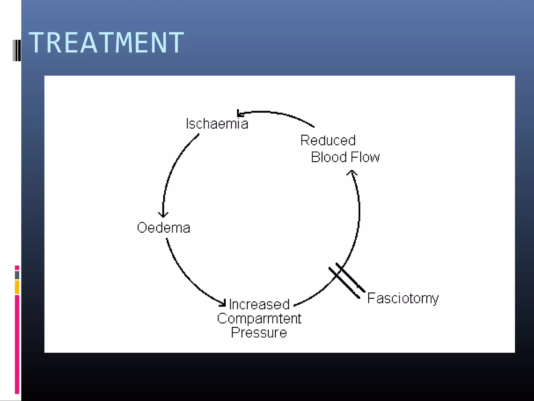 Fasciotomy | PPT