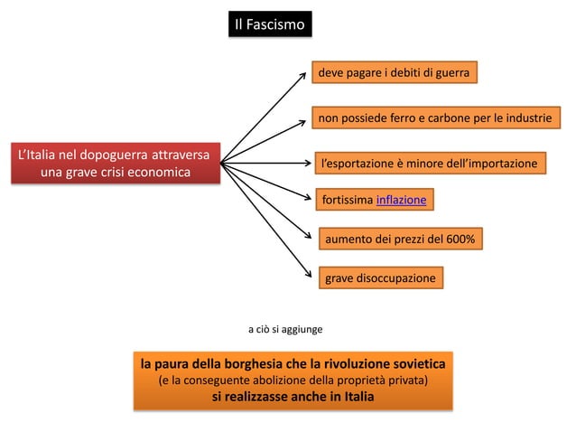 Fascismo (1) | PPT