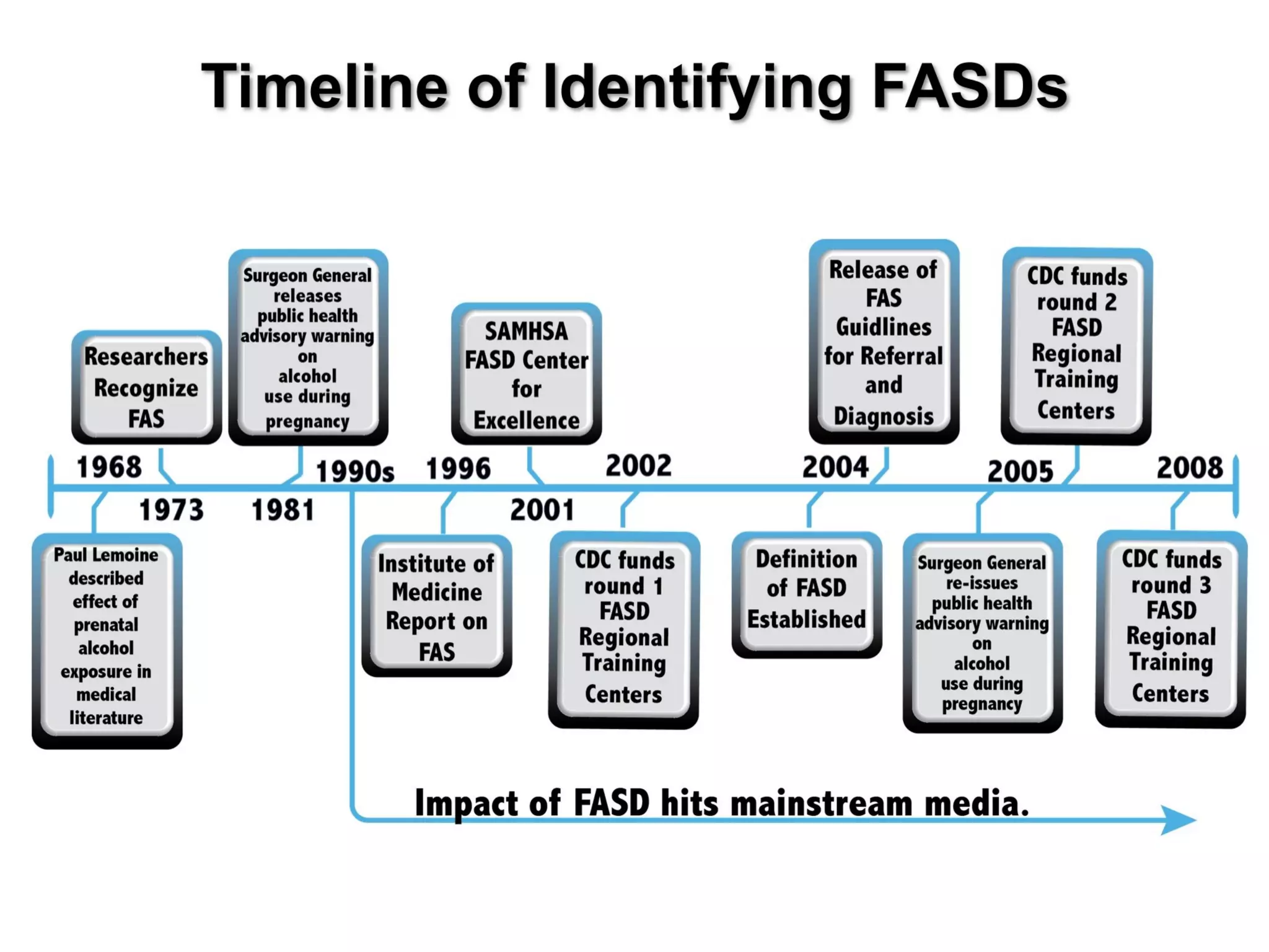 Fasd CIP Module 1 | PPT