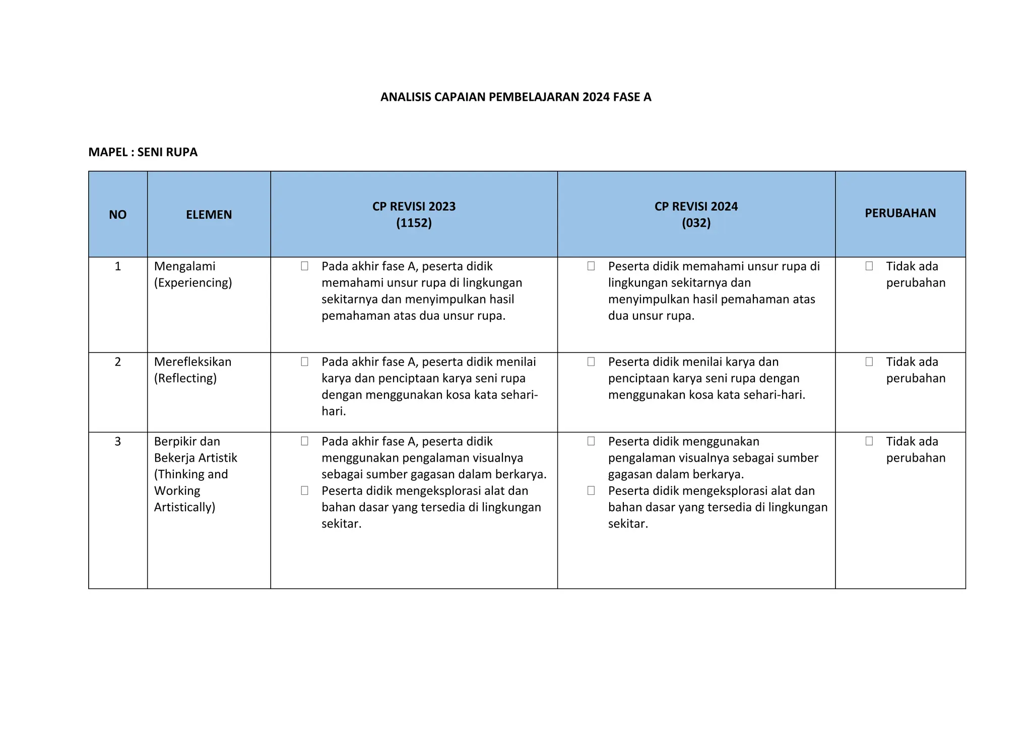 FASE A ANALISIS CP 2024 mapel pendidikan SD | PDF
