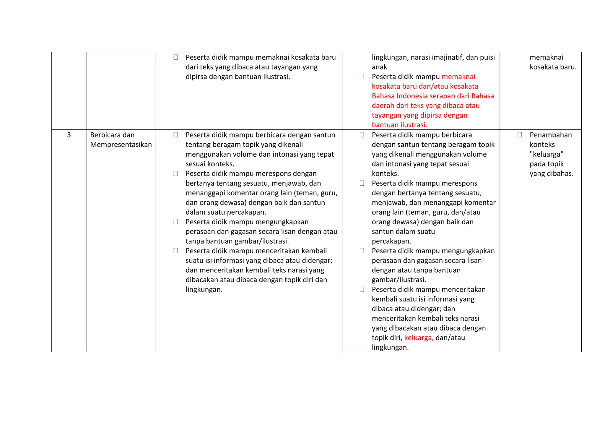FASE A ANALISIS CP 2024 mapel pendidikan SD | PDF
