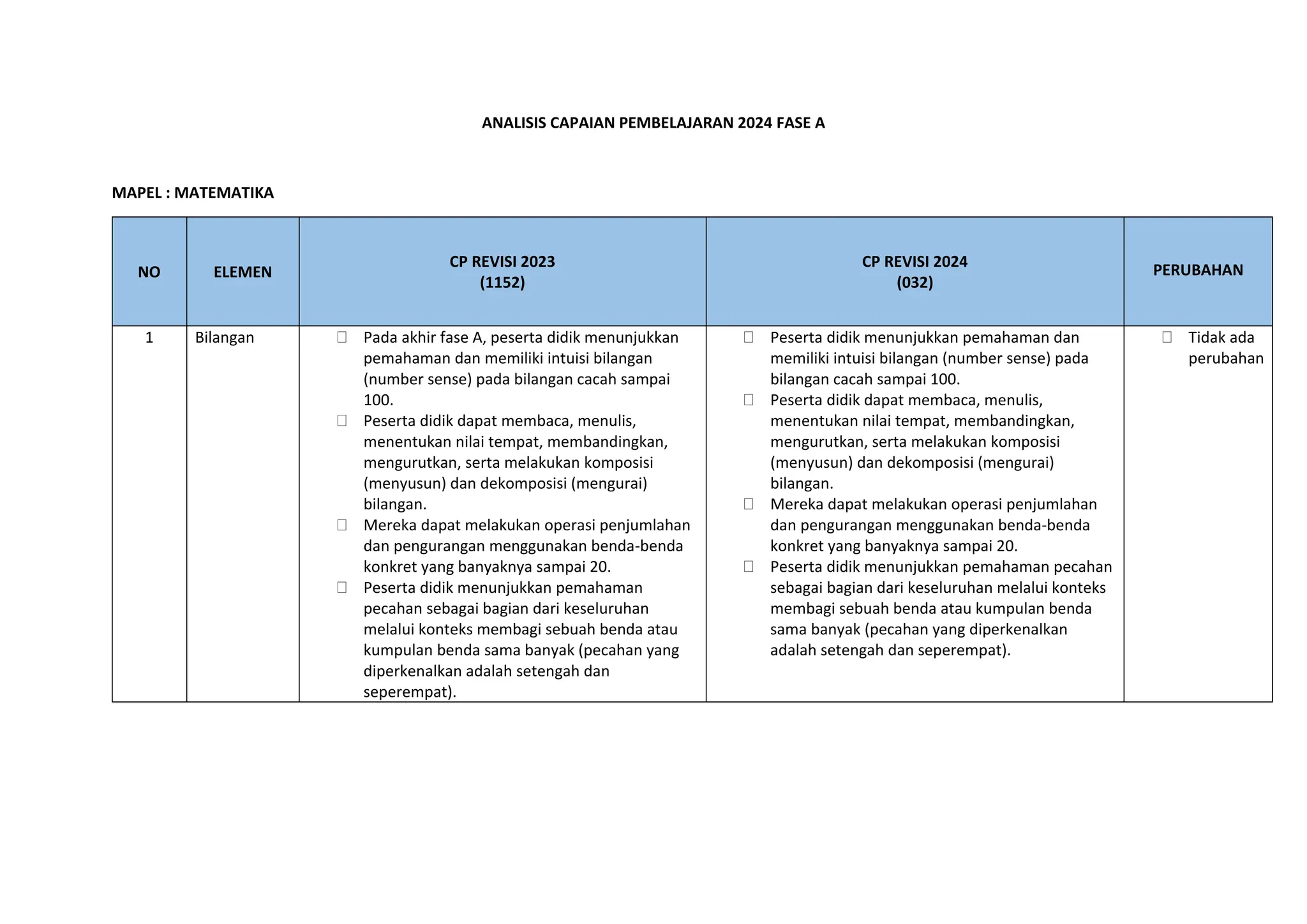 FASE A ANALISIS CP 2024 mapel pendidikan SD | PDF