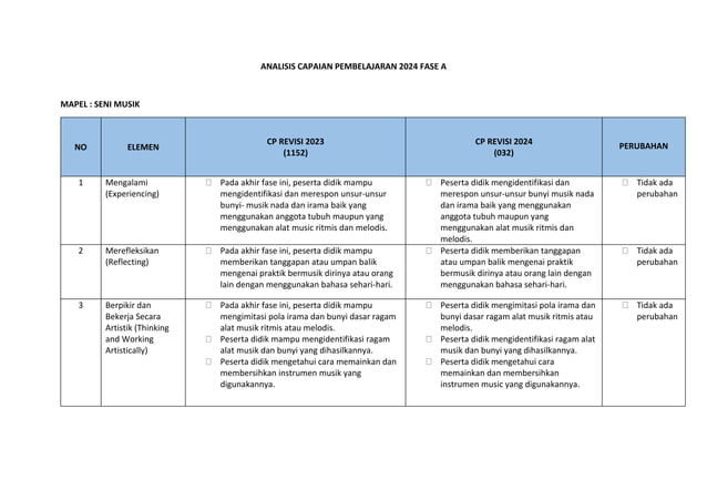 FASE A ANALISIS CP 2024 mapel pendidikan SD | PDF