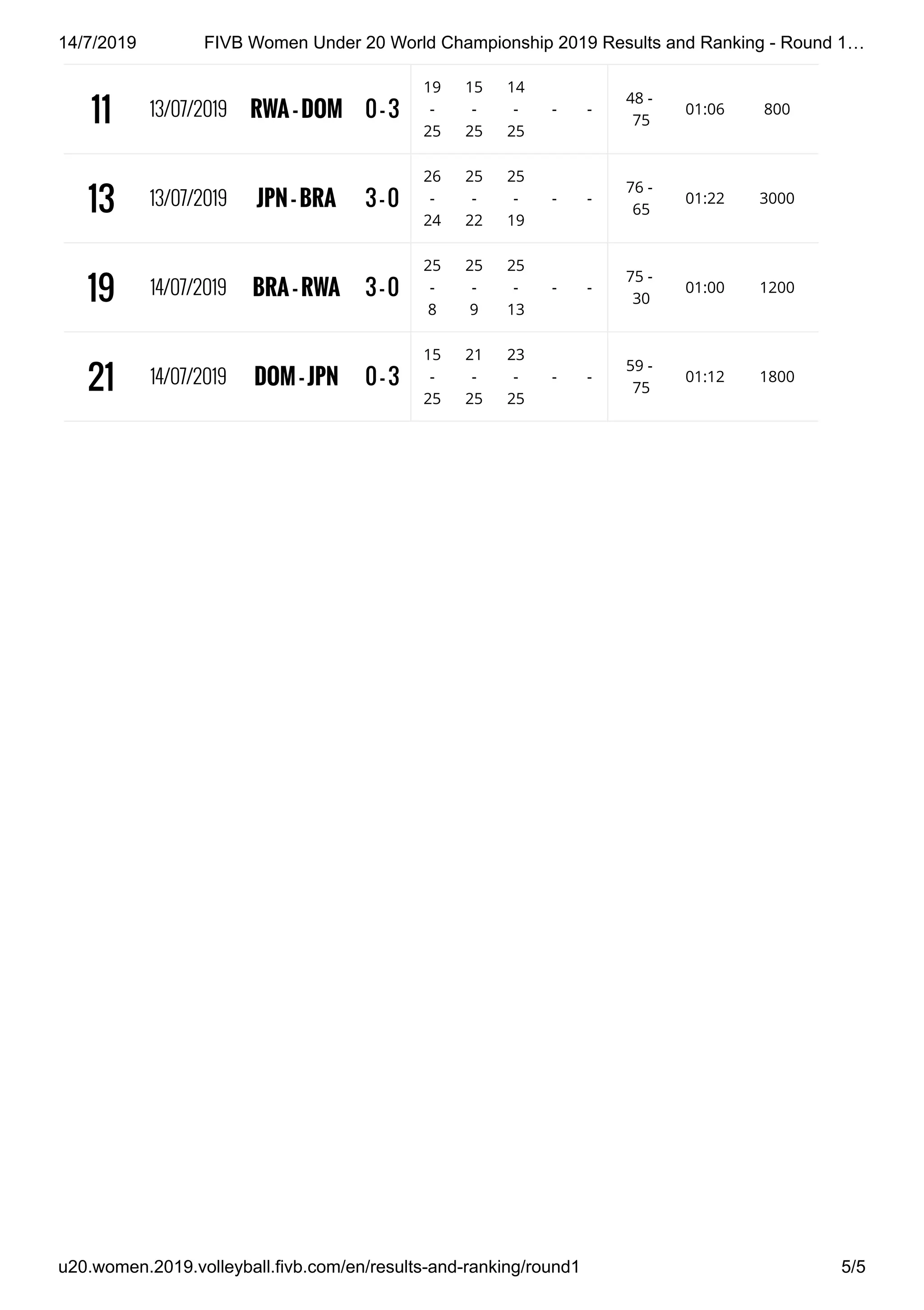 Resultados y ranking de la fase clasificatoria mundial damas FIVB U20 | PDF