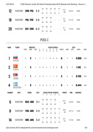 Resultados y ranking de la fase clasificatoria mundial damas FIVB U20 | PDF