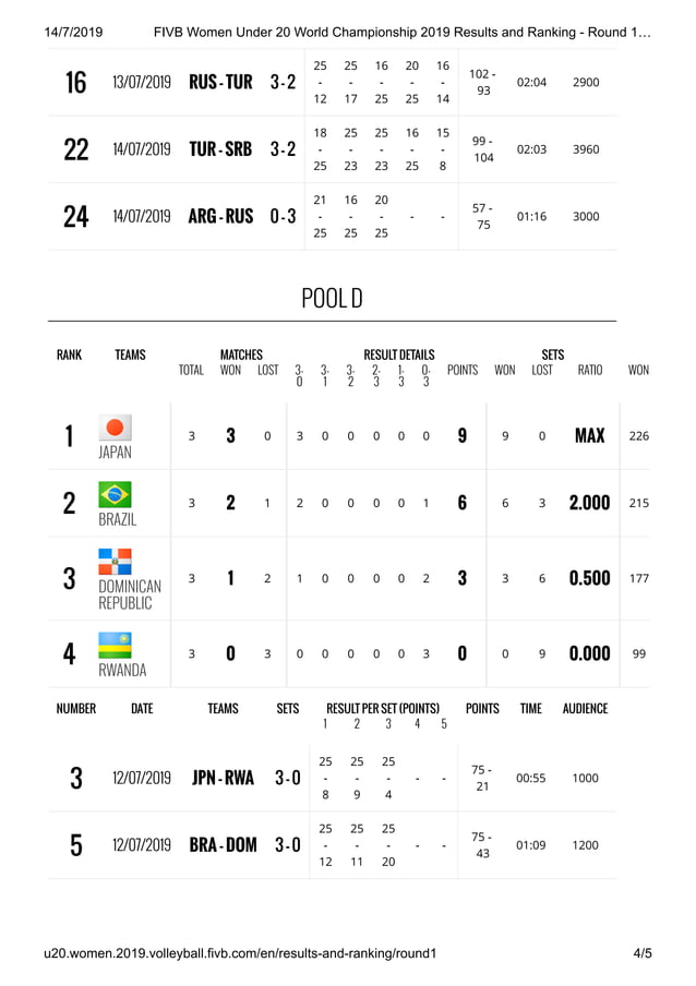 Resultados y ranking de la fase clasificatoria mundial damas FIVB U20 | PDF