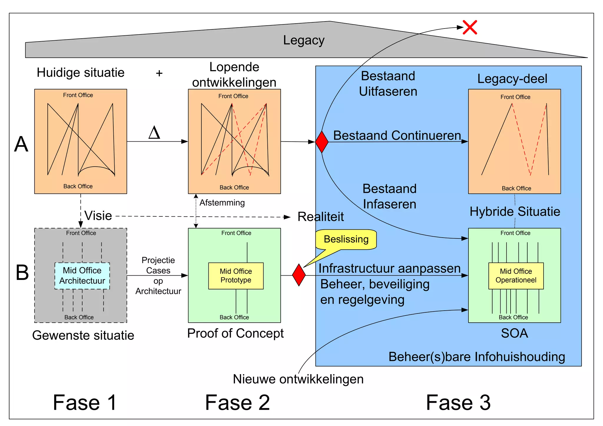 Project Aanpak bij Gemeente Arnhem | PDF