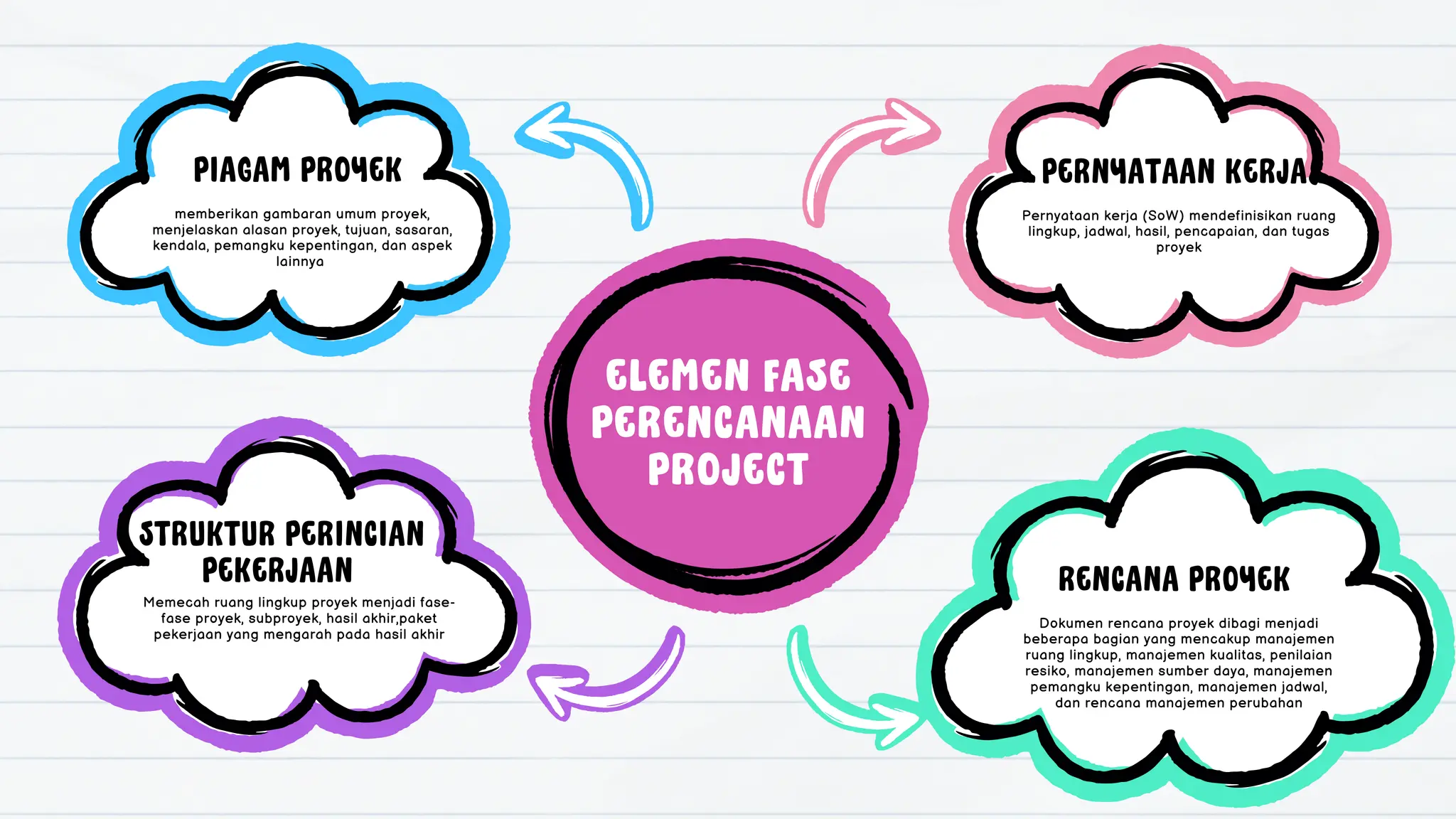Fase Perencanaan Proyek draft sipil sitac | PDF