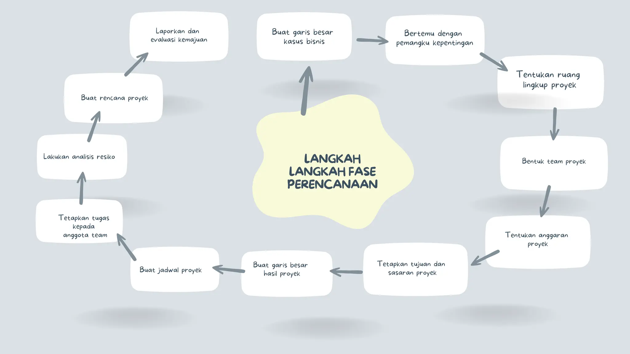 Fase Perencanaan Proyek draft sipil sitac | PDF