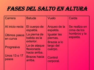 Fases Para Salto Largo Alto Y Triple | PPT