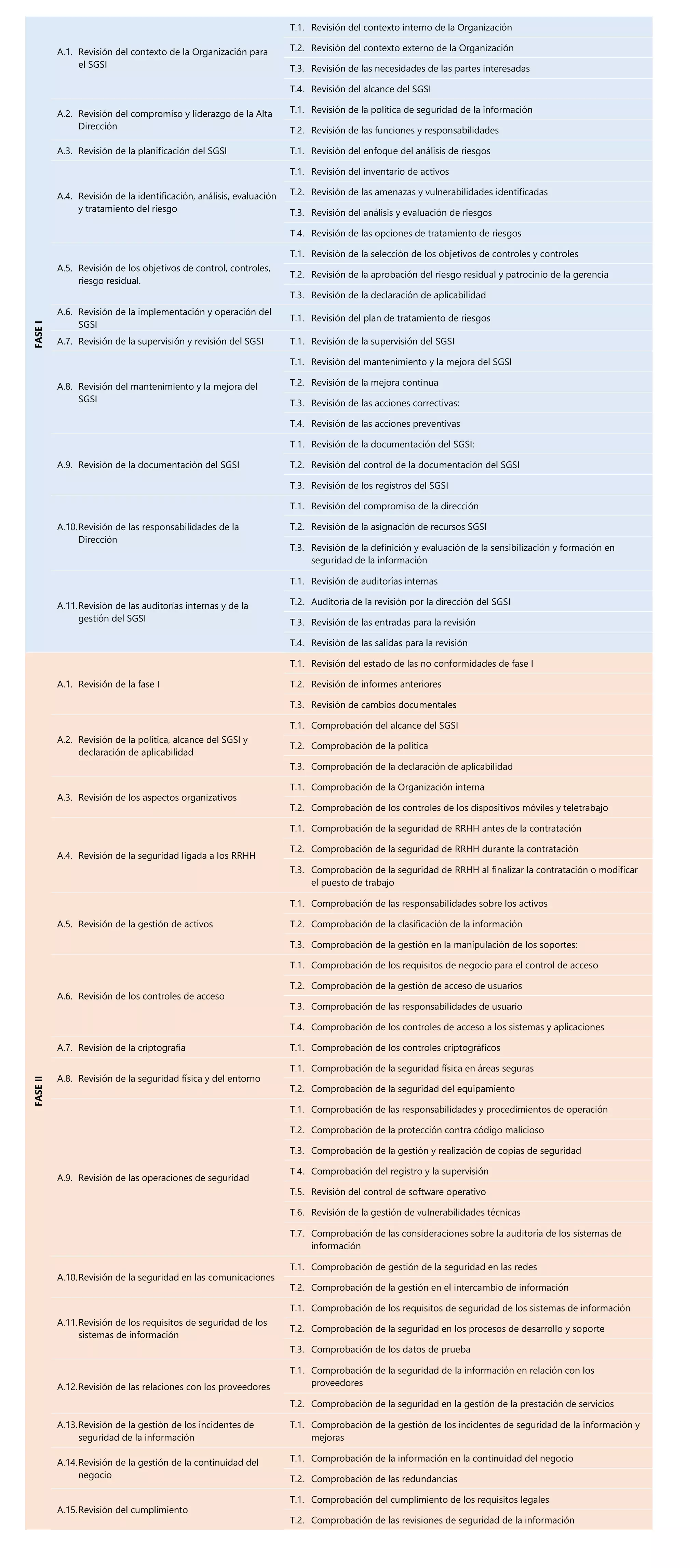 Fases de Auditoria de SGSI | PDF