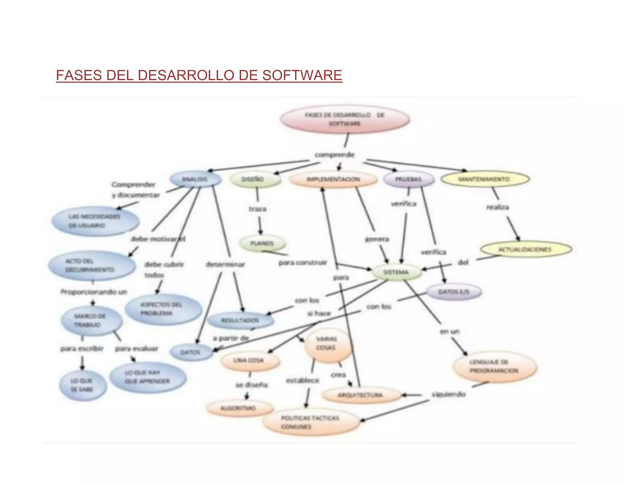 Fases del desarrollo de software | DOCX