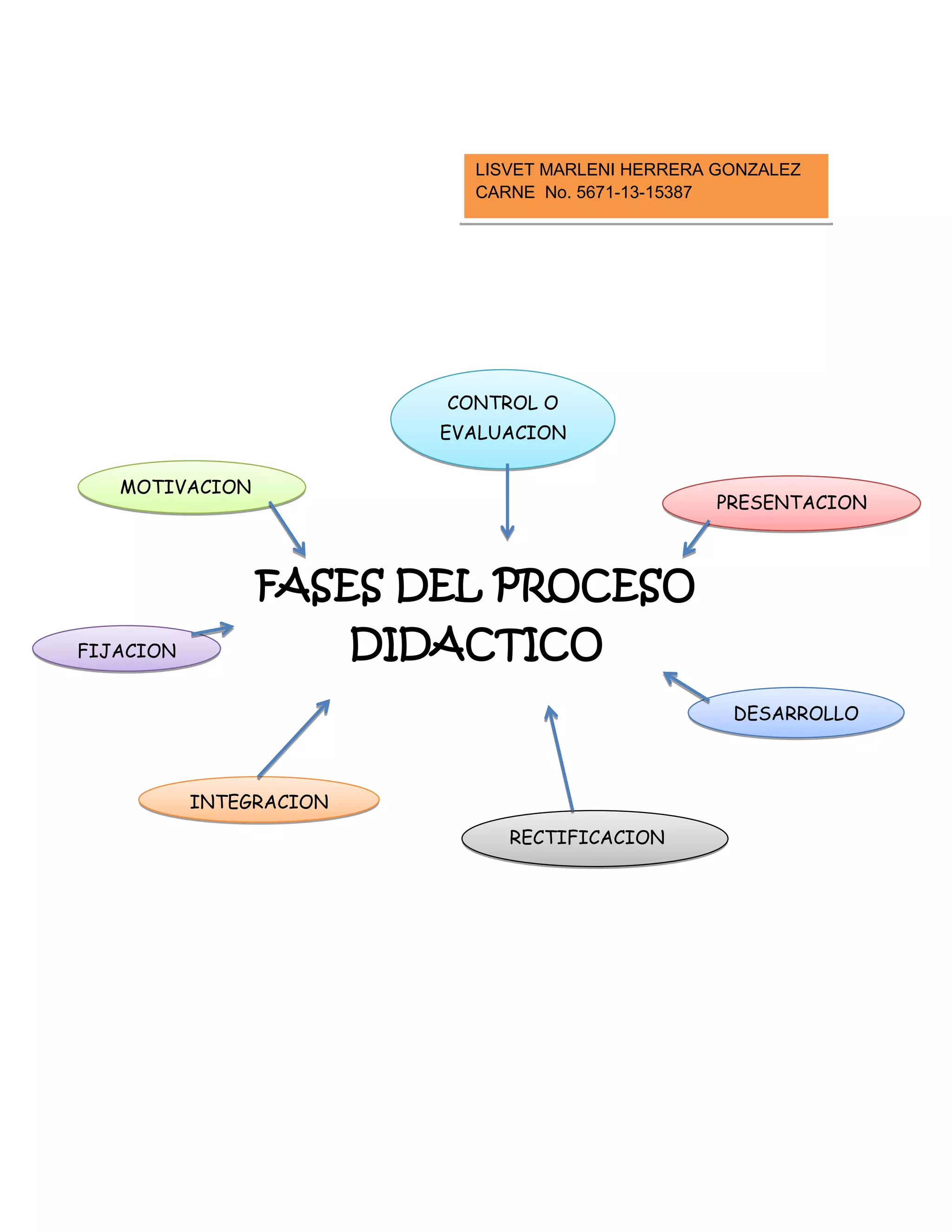 Fases del proceso didactico | DOCX