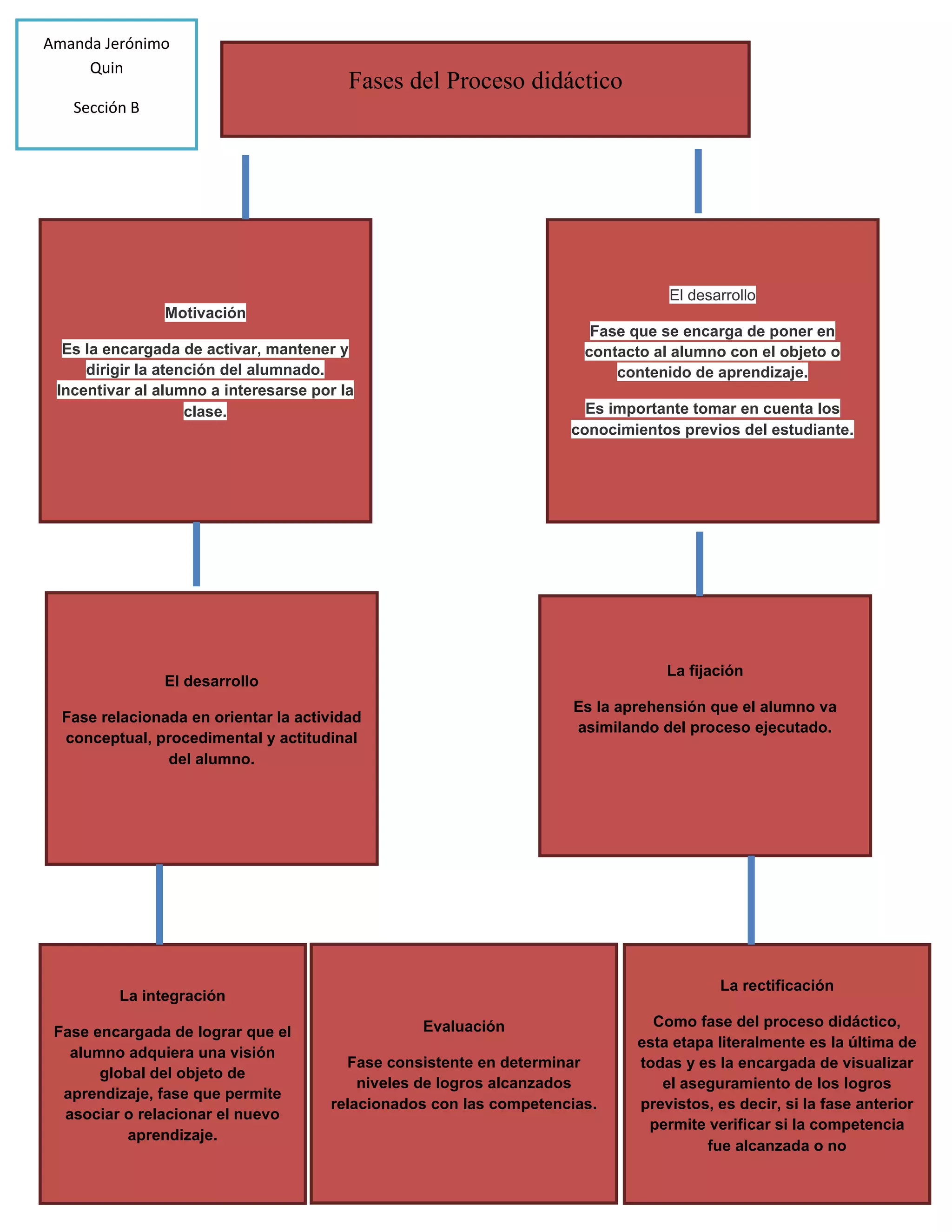 Fases del proceso didáctico | DOCX