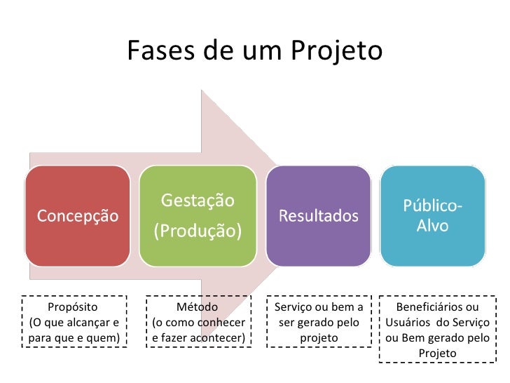 Fases de um projeto