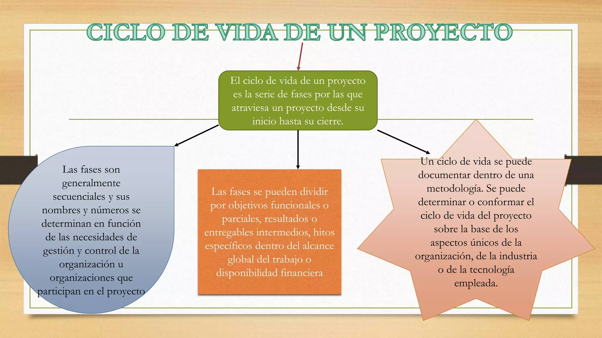 Fases de un proyecto ppt | PPTX