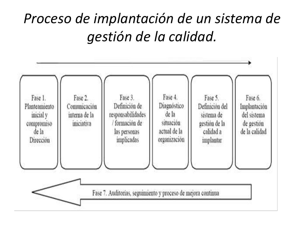 Fases implementacion sgc