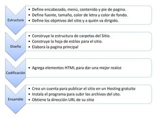 Fases para elaborar un sitios web | PPTX